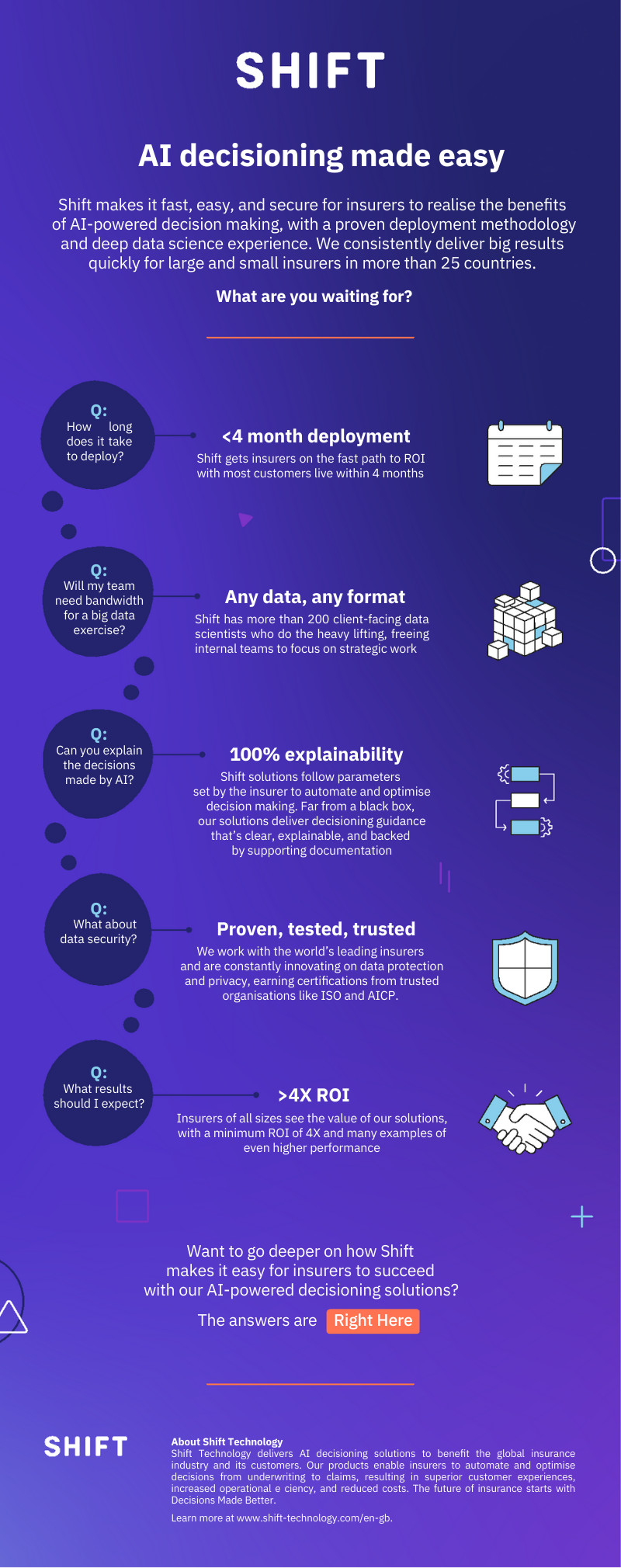 Shift Technology | AI-Powered Decision Making | [Infographic]