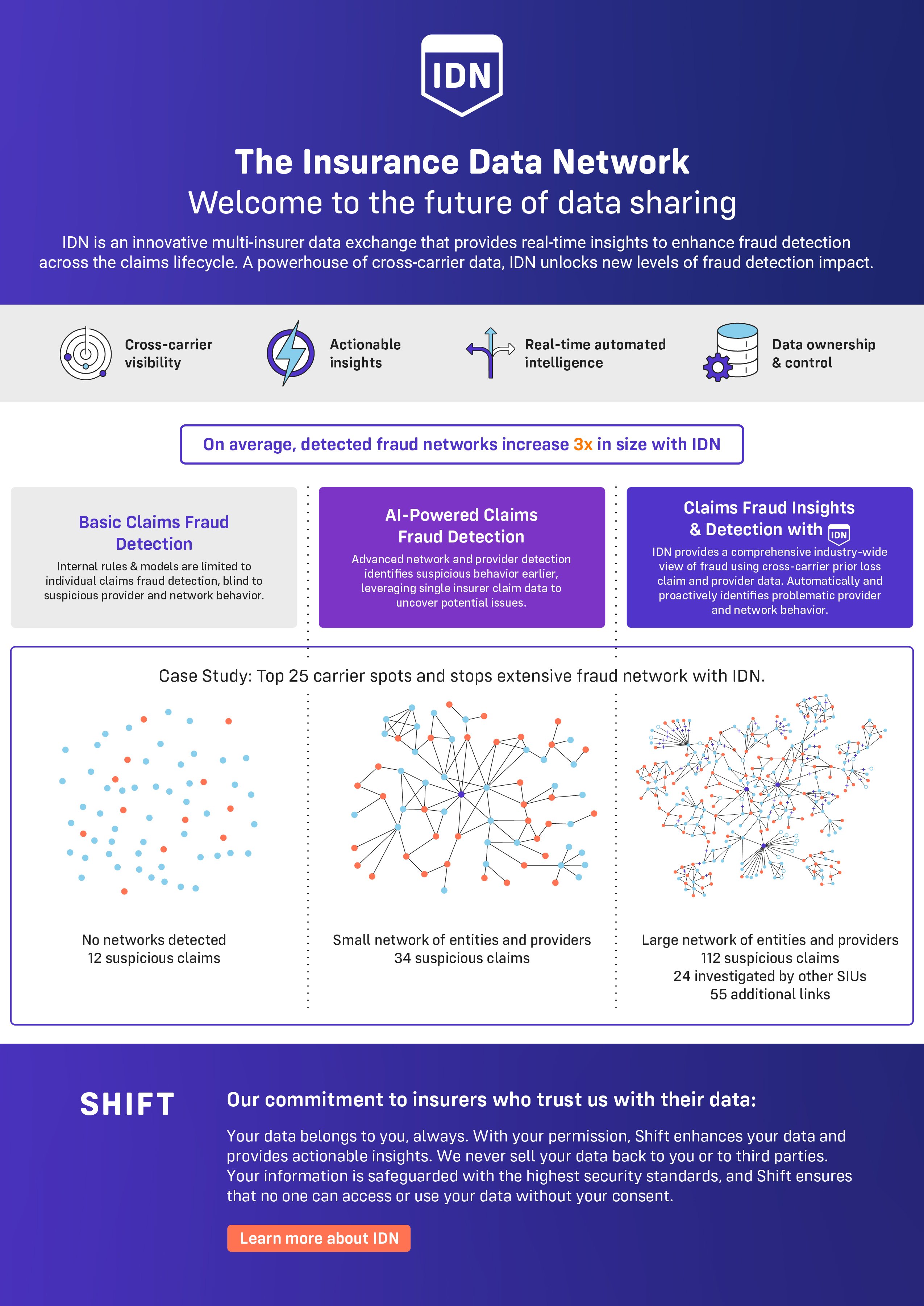 The impact of IDN and shared claims data in fraud detection and prevention
